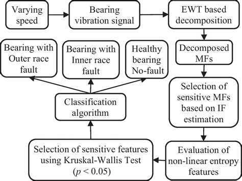 scheme of proposed fault diagnosis approach download scientific diagram