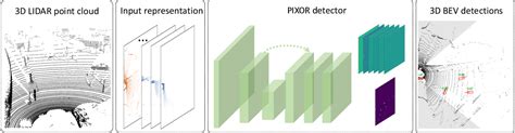 Figure 1 From Pixor Real Time 3d Object Detection From Point Clouds Semantic Scholar