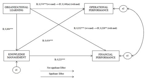 Path Analyses Results P Download Scientific Diagram