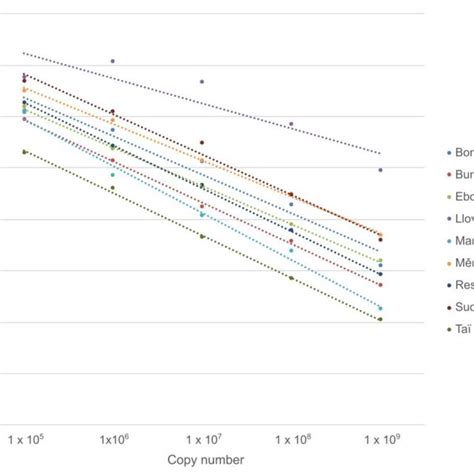 standard curves for the serially diluted 10⁵ 10⁹ copies reaction