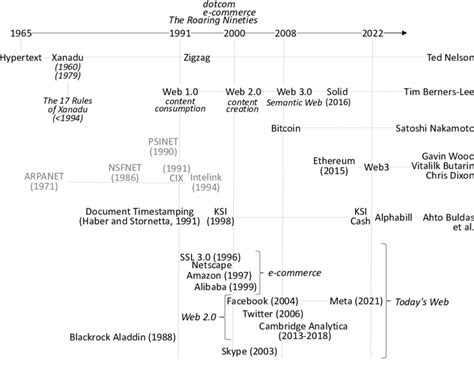 A Brief History Of The Web Download Scientific Diagram