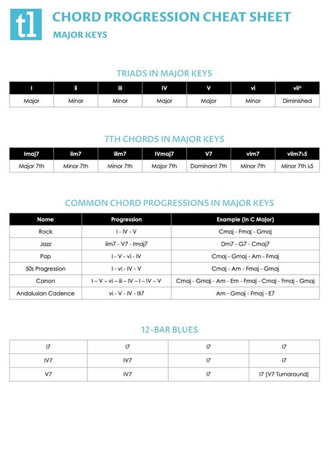 The Simplest Piano Chord Progression Cheat Sheet For You Teds List