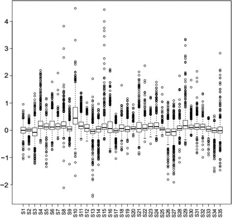 boxplots of β values at one slice z coordinate 52 for each subject