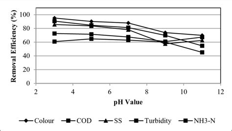 Effect Of Ph On Colour Cod Ss Turbidity And Nh3 N Removal Efficiency