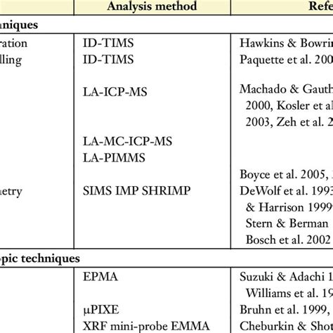 Methods Of Monazite Microanalysis Download Table
