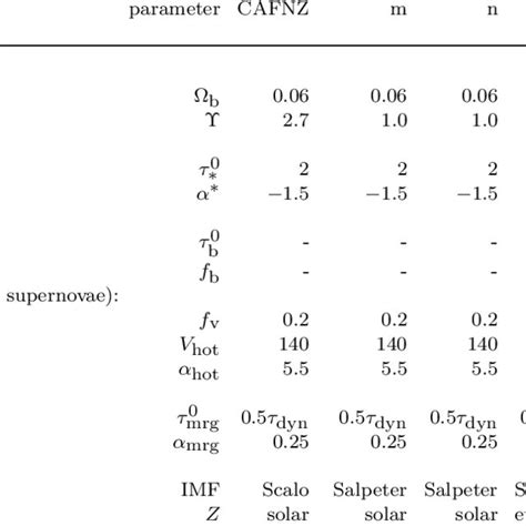 Parameters For The Phenomenological Galaxy Formation Models Discussed Download Scientific