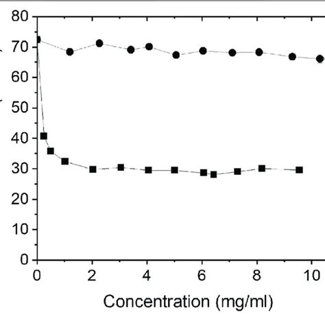 Schematic Presentation Of Galactoglucomannan Modified With A