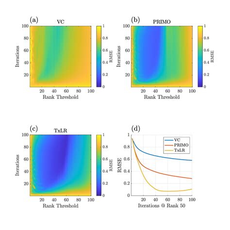 Figure S1 Rmse For Different Iteration Counts And Different Rank Download Scientific Diagram
