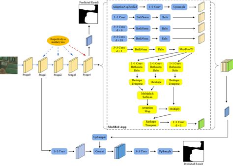 The Structure Of Samalnet Conv Denotes The Convolution Calculation D Download Scientific