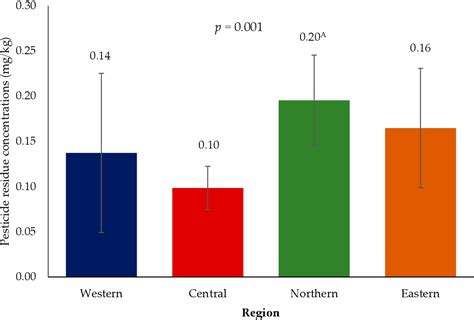 Figure 2 From Regional Variations In Pesticide Residue Detection Rates And Concentrations In