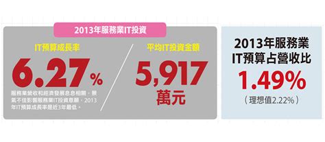 Ithome 2013年cio大調查中 2013服務業it投資 Ithome