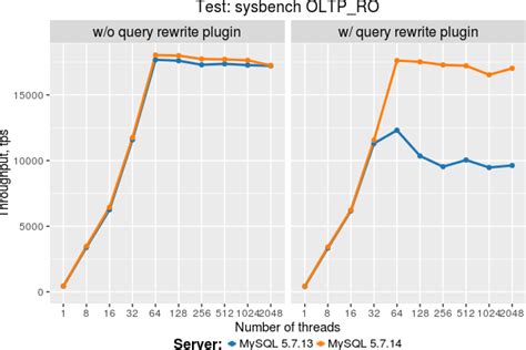 Query Rewrite Plugin Scalability Fix In Mysql 5714