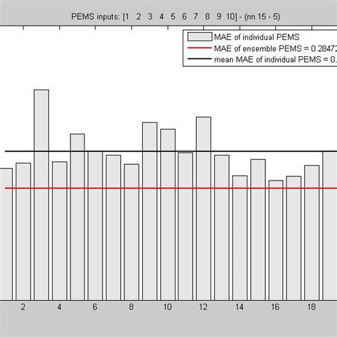 Performance On Test Data Of 8 Inputs Pems Model Download Scientific Diagram