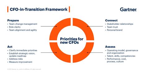 Gartner On Linkedin Gartner Delivering Actionable Objective Insight To Executives And Their Gartner On Linkedin Gartner Delivering Actionable Objective Insight To Executives And Their