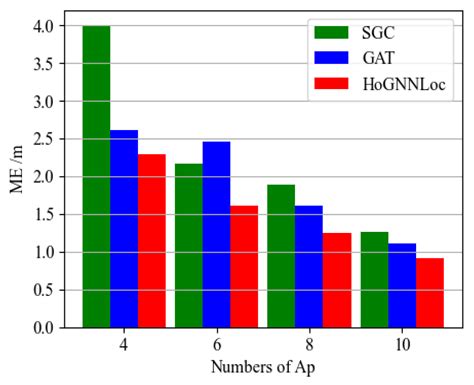 Indoor Localization Algorithm Based On A High Order Graph Neural Network