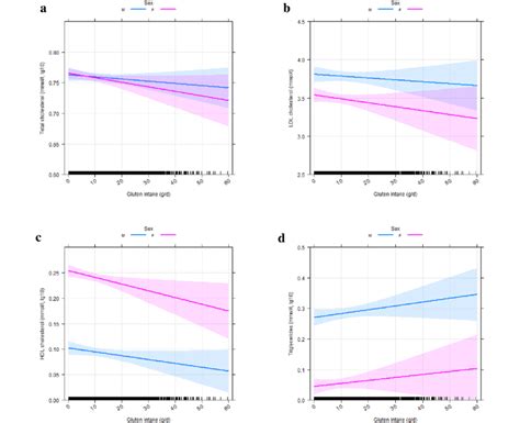 predictor effects plots of multiple linear regression analysis
