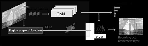 the structure of fast r cnn [downloaded from mathworks] download