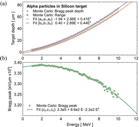 A Depth Of The Bragg Peak And Range Of Alpha Particles In Si As