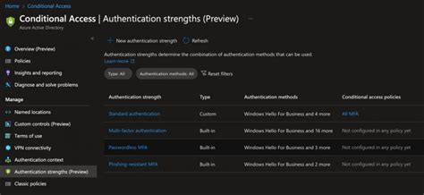 Starwind Inc On Linkedin Authentication Strengths For Your Users