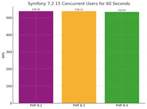 php benchmarks 8 4 performance is steady compared to 8 3 and 8 2 tideways