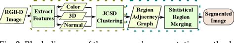 Figure 1 From Joint Color Spatial Directional Clustering And Region Merging Jcsd Rm For