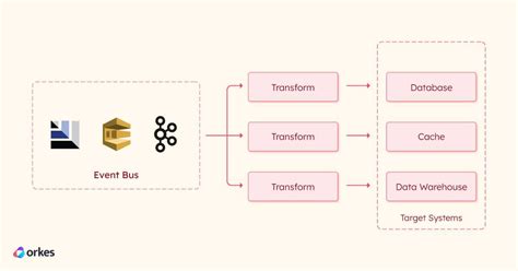 Change Data Capture CDC In Event Driven Microservices Orkes Platform Microservices And