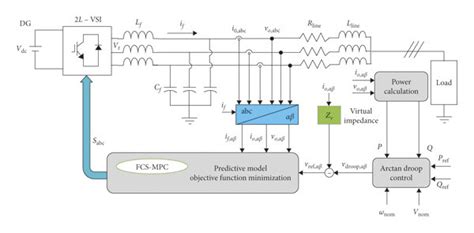 mpc based arctan droop control strategy download scientific diagram