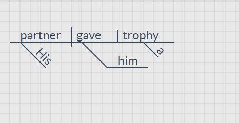 Diagramming Direct Objects And Indirect Objects Diagram The Quizlet