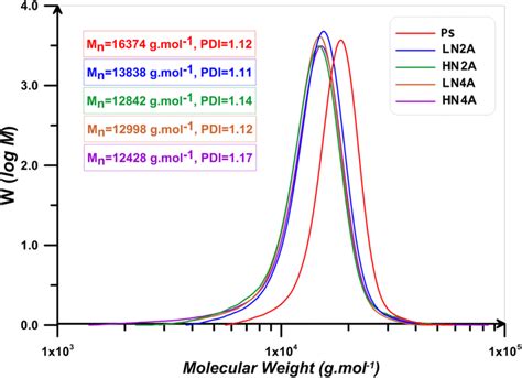 Sec Results For The Ps And Attached Polystyrene Chains With Various Download Scientific Diagram