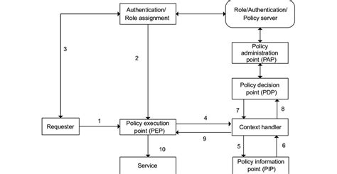access control process of rbac model based on saml and xacml