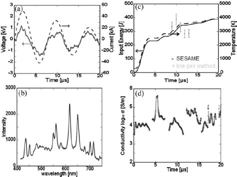 Typical Waveforms Of A Voltage And Current B Emission Spectrum At