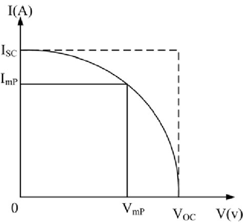 I V Curve Of Solar Cell In Figure 1 Short Circuit Current I SC Is Download Scientific