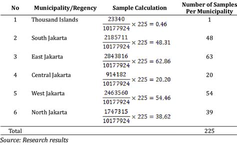 Total Samples Calculation For Each Of The Municipality In Jakarta Scr