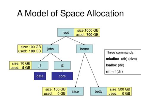 Ppt Operating System Support For Space Allocation In Grid Storage Systems Powerpoint