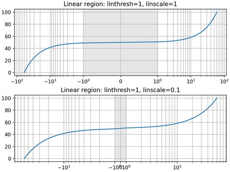 Symlog 刻度 Matplotlib 文档 Matplotlib 绘图库