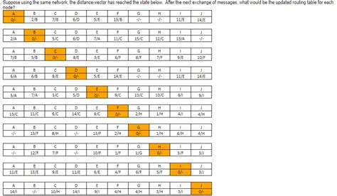 Solved Suppose Using The Same Network The Distance Vector Chegg Com