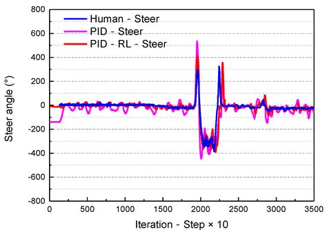 Symmetry Free Full Text Self Optimizing Path Tracking Controller