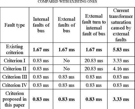 table i from a sensitive fault identification method of bus based on