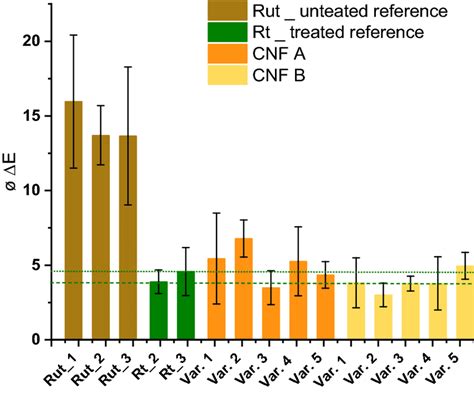 Δe Values Of Cielab Color Space Measurements Lines Indicate Values Of Download Scientific