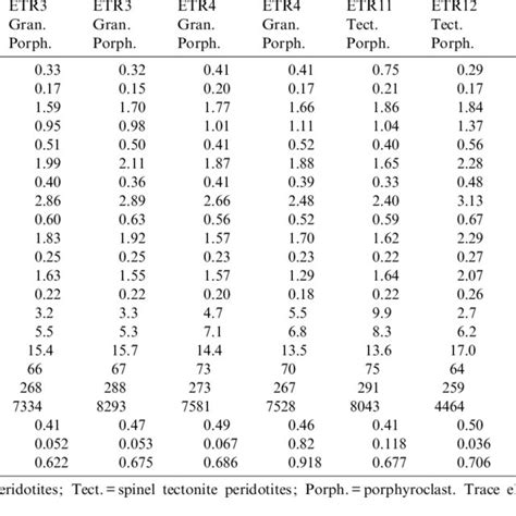 Representative Trace Element Compositions Of Clinopyroxenes Download