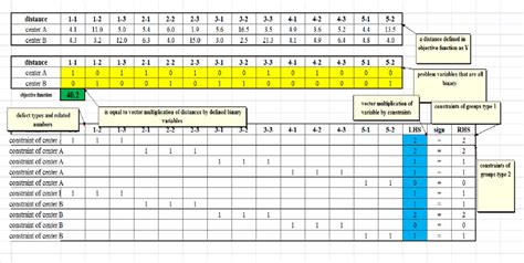 solved model using solver add in of excel download scientific diagram