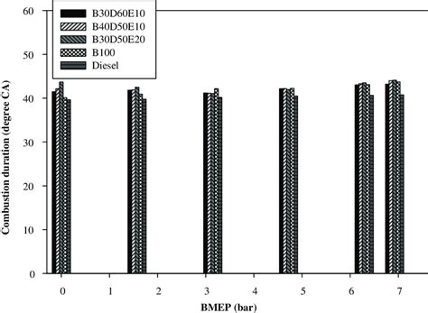 Combustion Duration Of Different Test Fuels Download Scientific Diagram