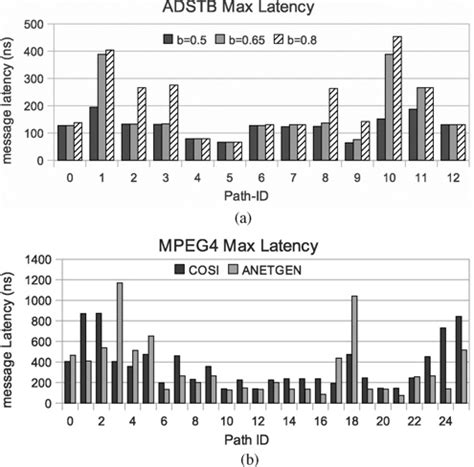 Message Latency Shown Per Path I E Specific Source To Destination Download Scientific