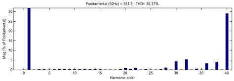 fft plot for output voltage of pdpwm technique download scientific