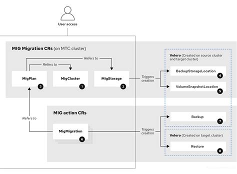 Chapter 1 Migrating From Openshift Container Platform 3 Red Hat