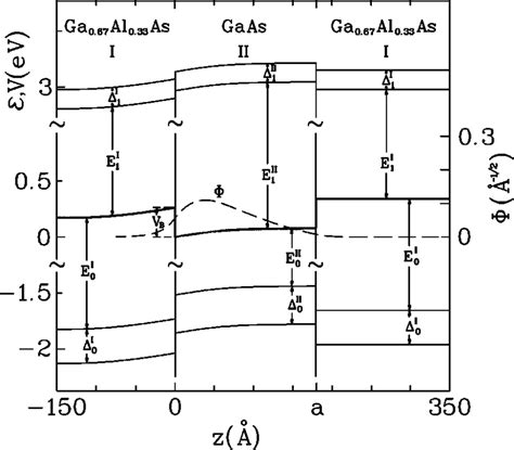 Potential Profiles Of The Conduction And The Valence Bands In The