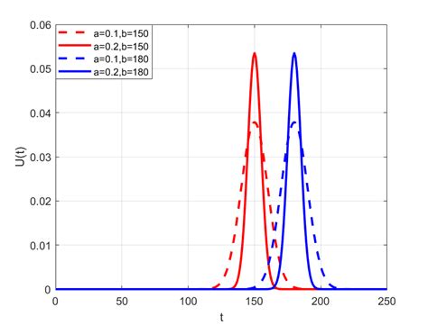 The Curves Of The Utility Estimation Function Download Scientific Diagram