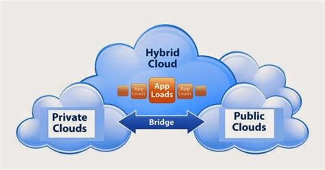 Hybrid Cloud Computing Technology Top Cloud Information