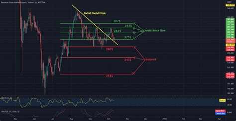 Bnb Usdt 1d Interval Support And Resistance For Kucoinbnbusdt By
