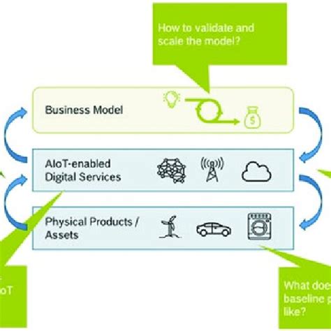 2 Aiot Business Model Development Considerations Download Scientific Diagram
